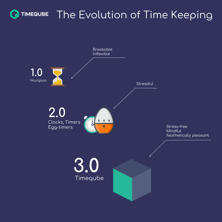 The Evolution Of Hourglass - Why Is Timeqube Better?
